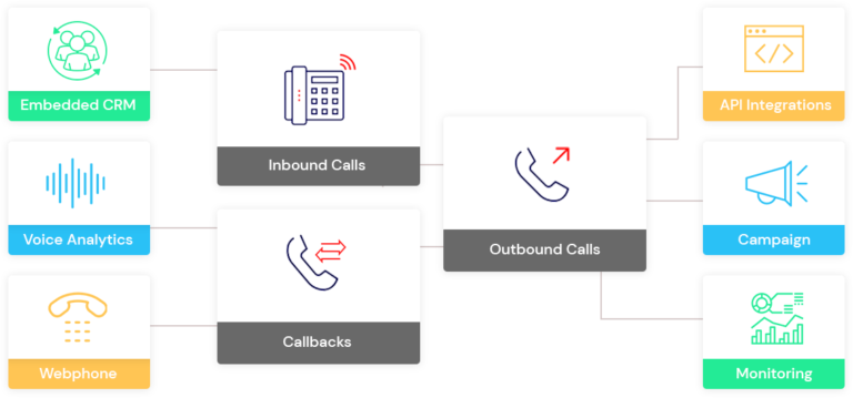 How to setup a SaaS call center for your business? - Ozonetel