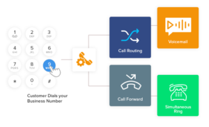 How to setup a SaaS call center for your business? - Ozonetel