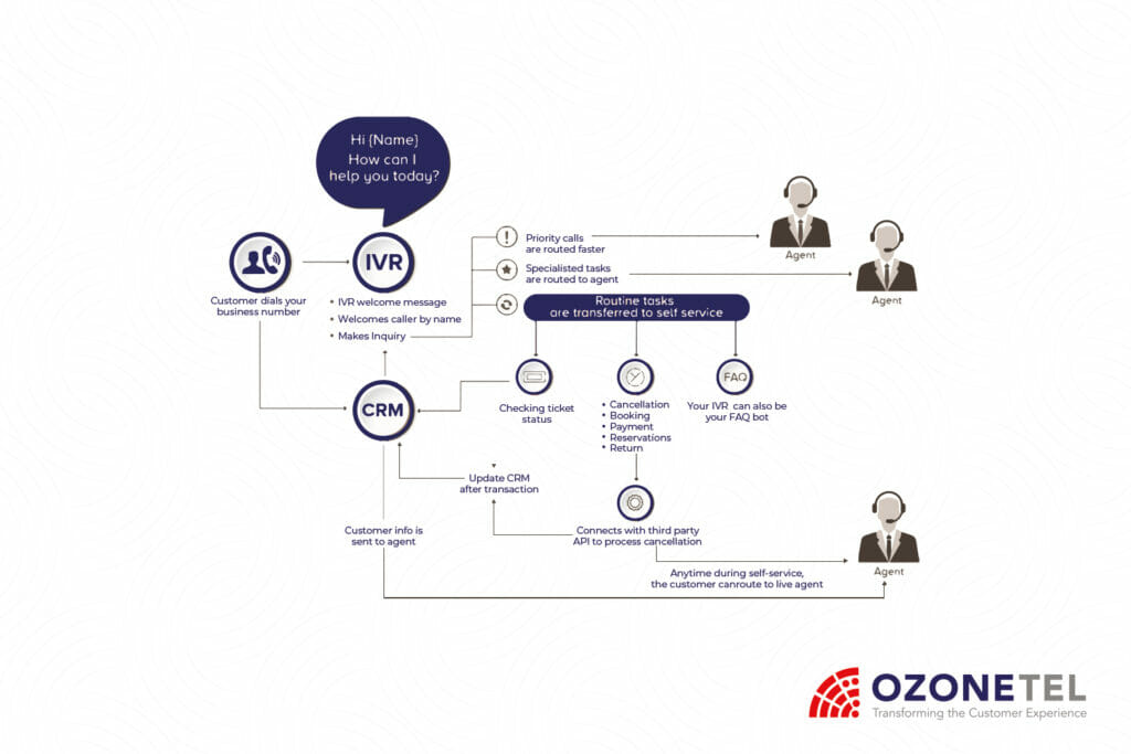 IVR self service: a strategy for customer-centric businesses - Ozonetel