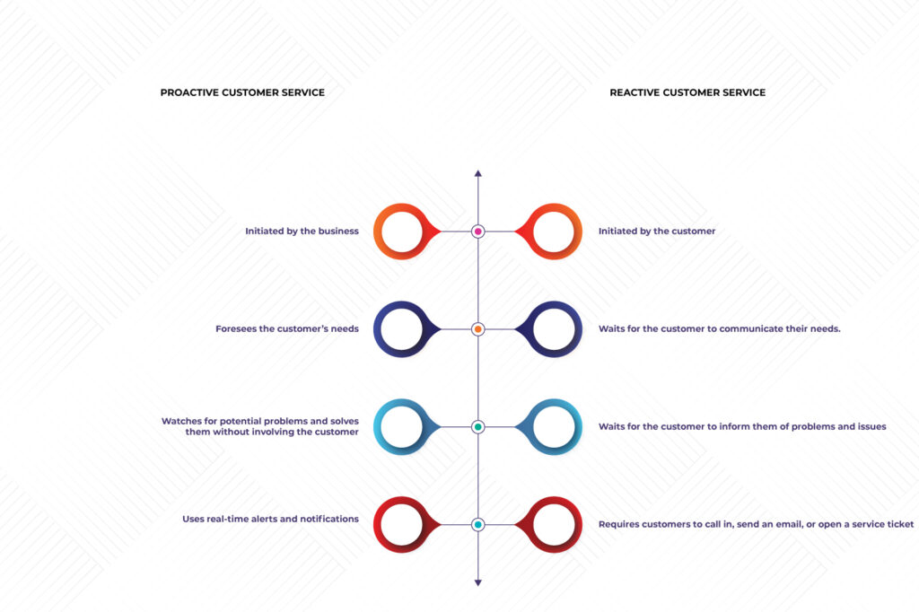 Proactive Customer Service