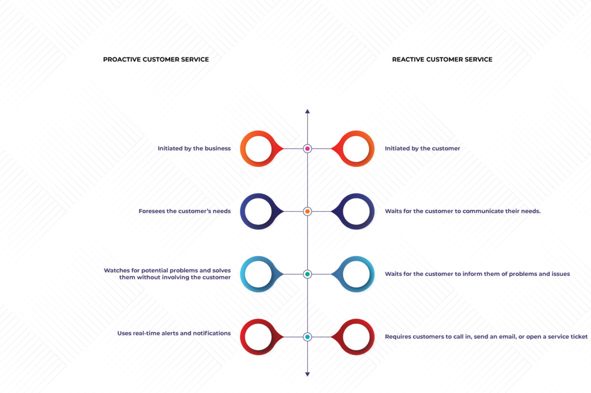 Proactive Customer Service