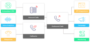 Inbound Call Center Solutions | Inbound Contact Center Software | Ozonetel