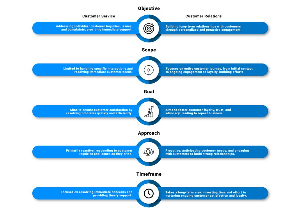 Customer Relations vs Customer Service: Unraveling the Impact on ...