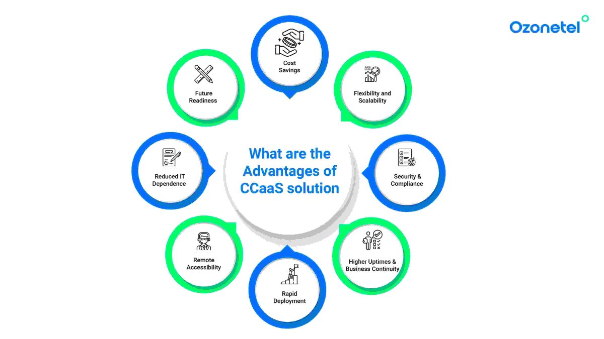 Contact Center as a Service (CCAAS)