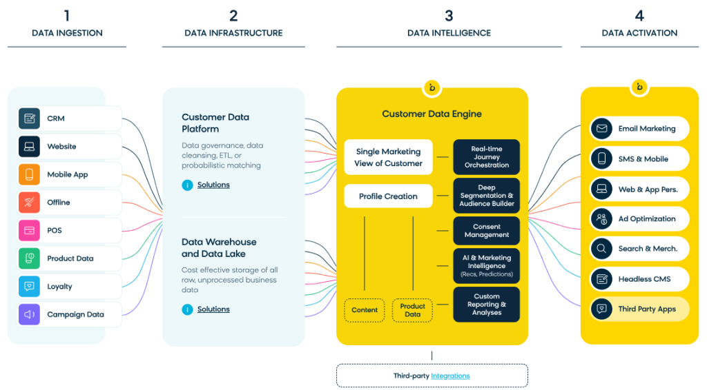 Customer Data Platforms Explained and Best CDPs (2024)