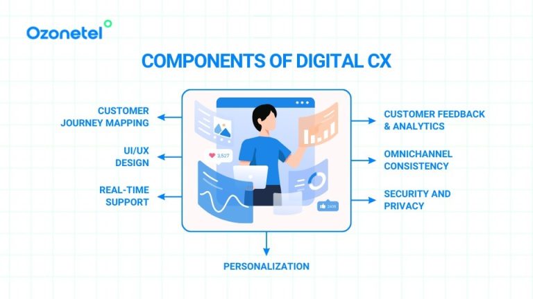 Guide to Digital Customer Experience (DCX) [+Use Cases]
