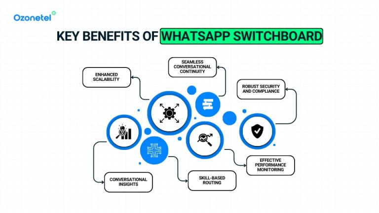 What is WhatsApp Switchboard [+Uses, Benefits] | Ozonetel