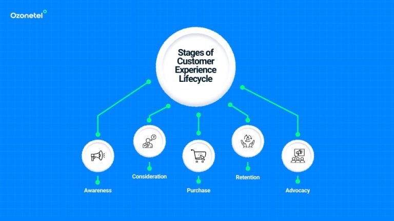 What is Customer Experience? Importance, Strategies, Examples