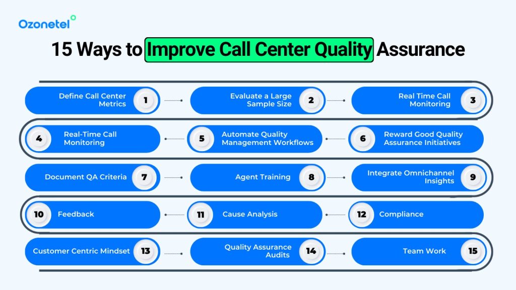 Call Center Quality Assurance: Guide + Ways to Improve