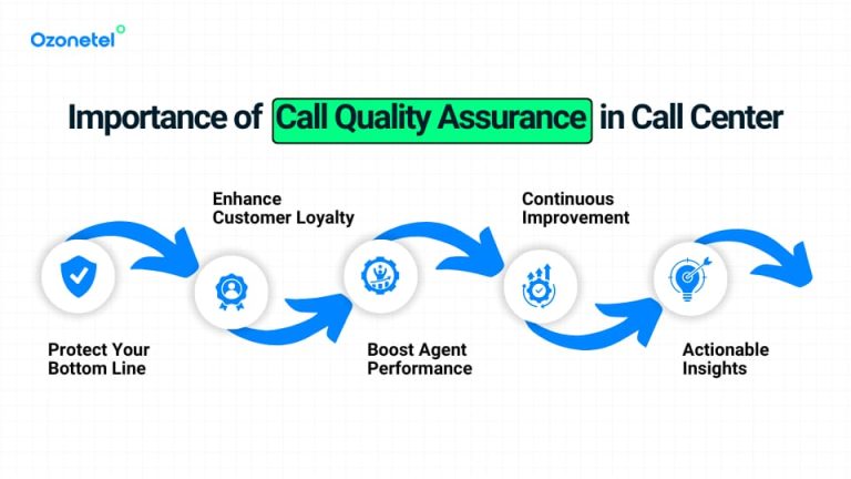 Call Center Quality Assurance: Guide + Ways to Improve