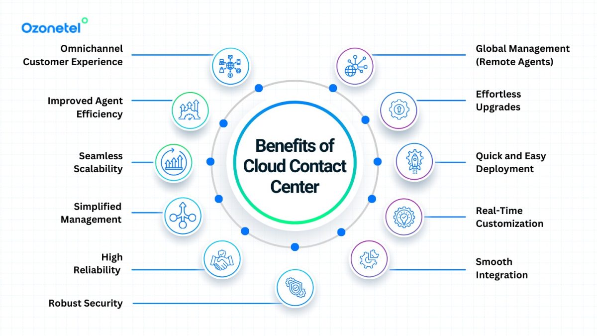 11 Benefits of Cloud Call Center Software