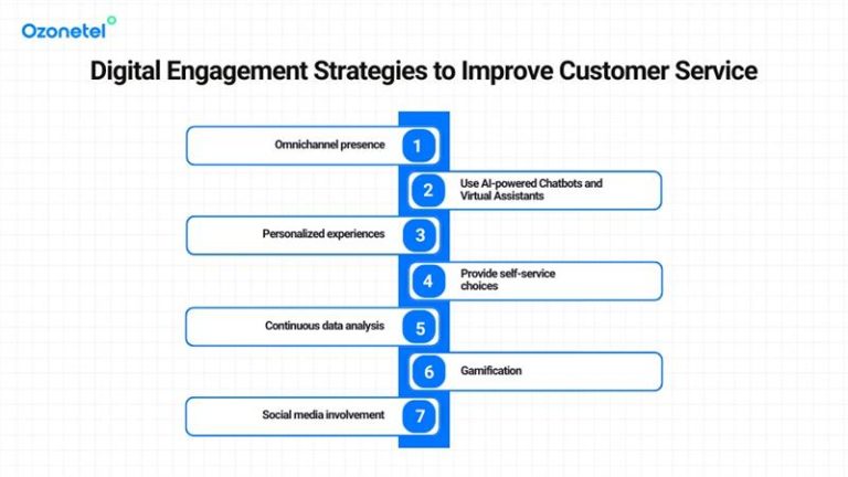 Digital Customer Engagement: A Comprehensive Guide in 2024