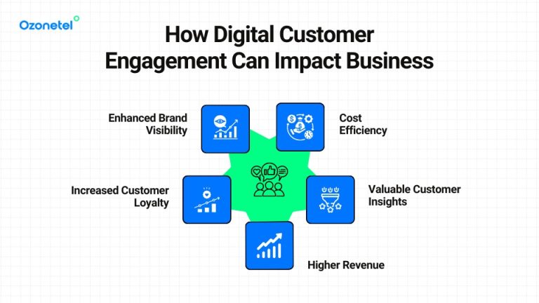 Digital Customer Engagement: A Comprehensive Guide in 2024