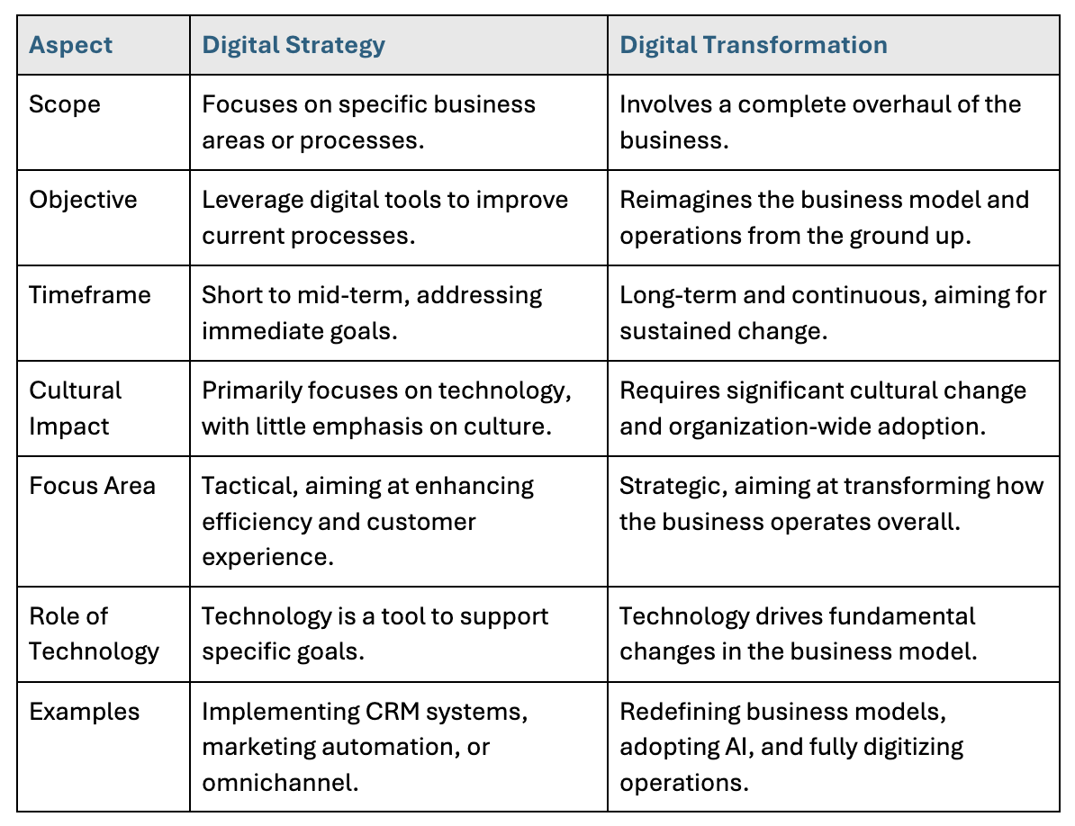 What is Digital Strategy? Key Elements, Benefits and Examples for ...