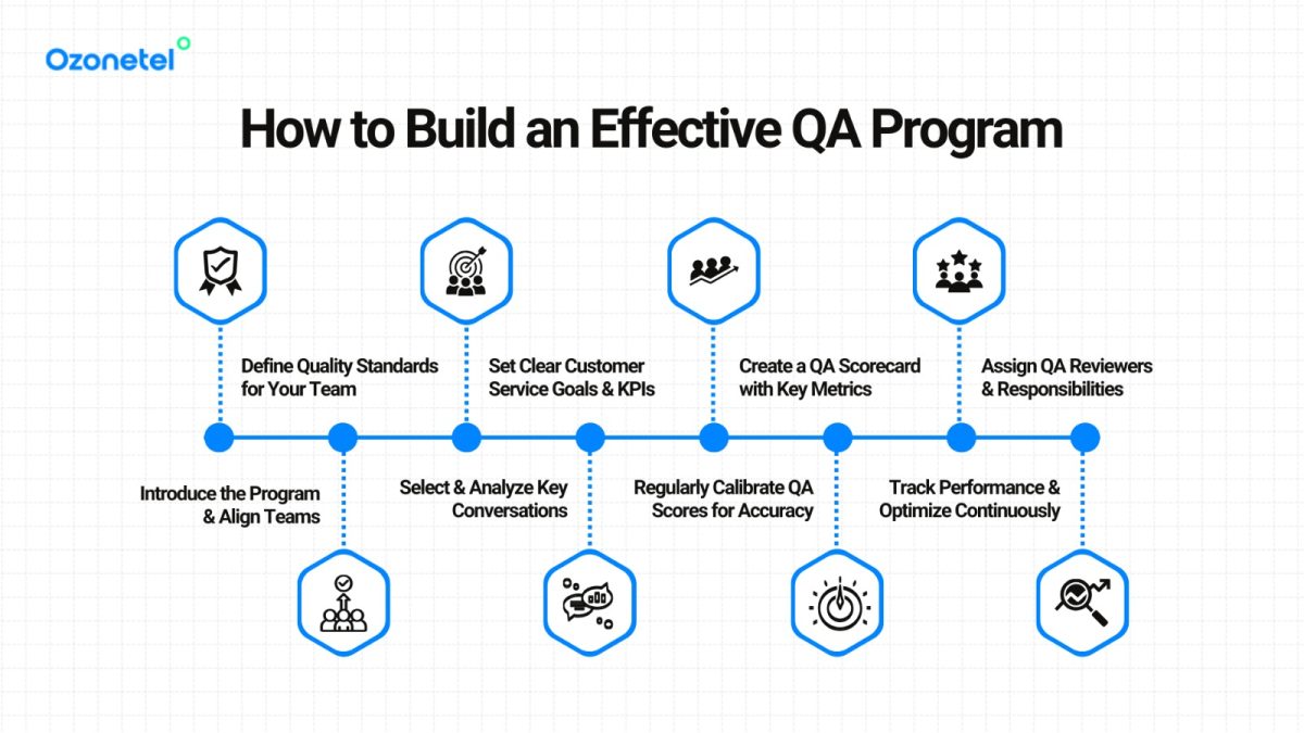 Customer Service Quality Assurance: How to Build a QA Program
