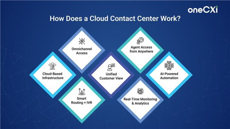 What is a Cloud Contact Center? A Complete Guide for 2025