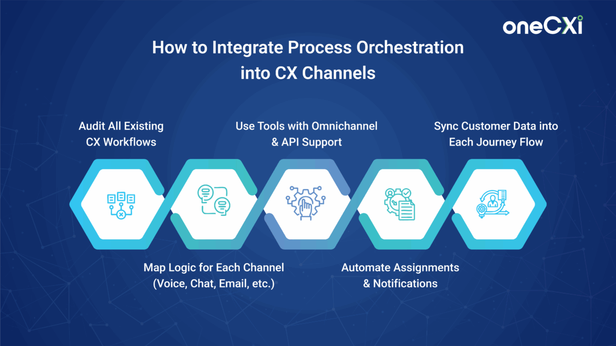What is Process Orchestration & How It Enhances CX