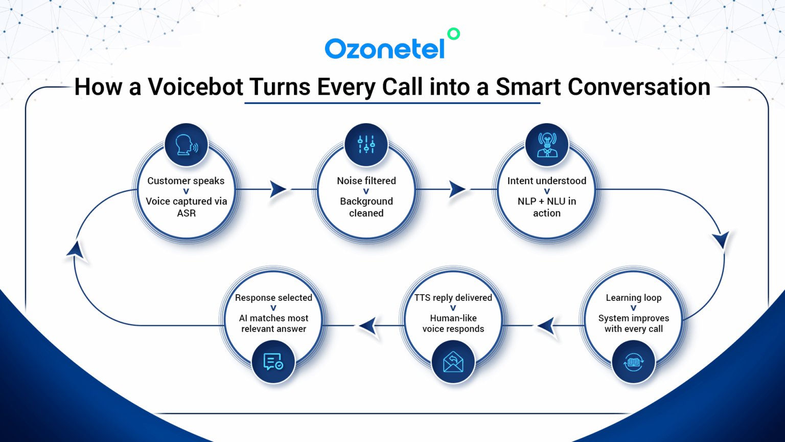 How Voicebots Are Transforming Customer Interaction & CX