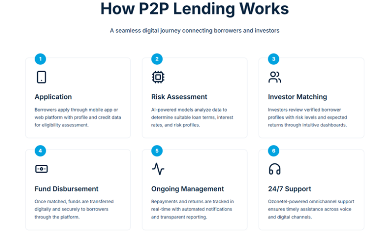 10 Best P2P lending platforms in India (2025)| Ozonetel